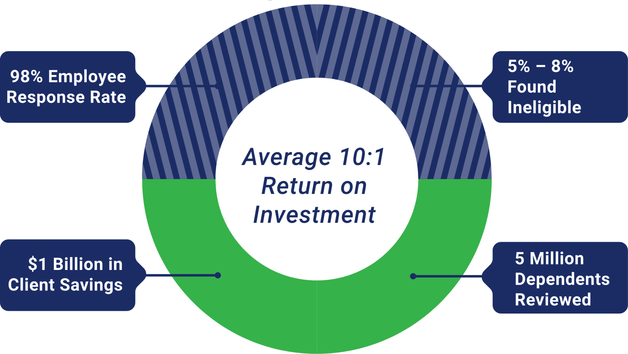 Dependent Eligibility Verification • Cost Savings - Consova
